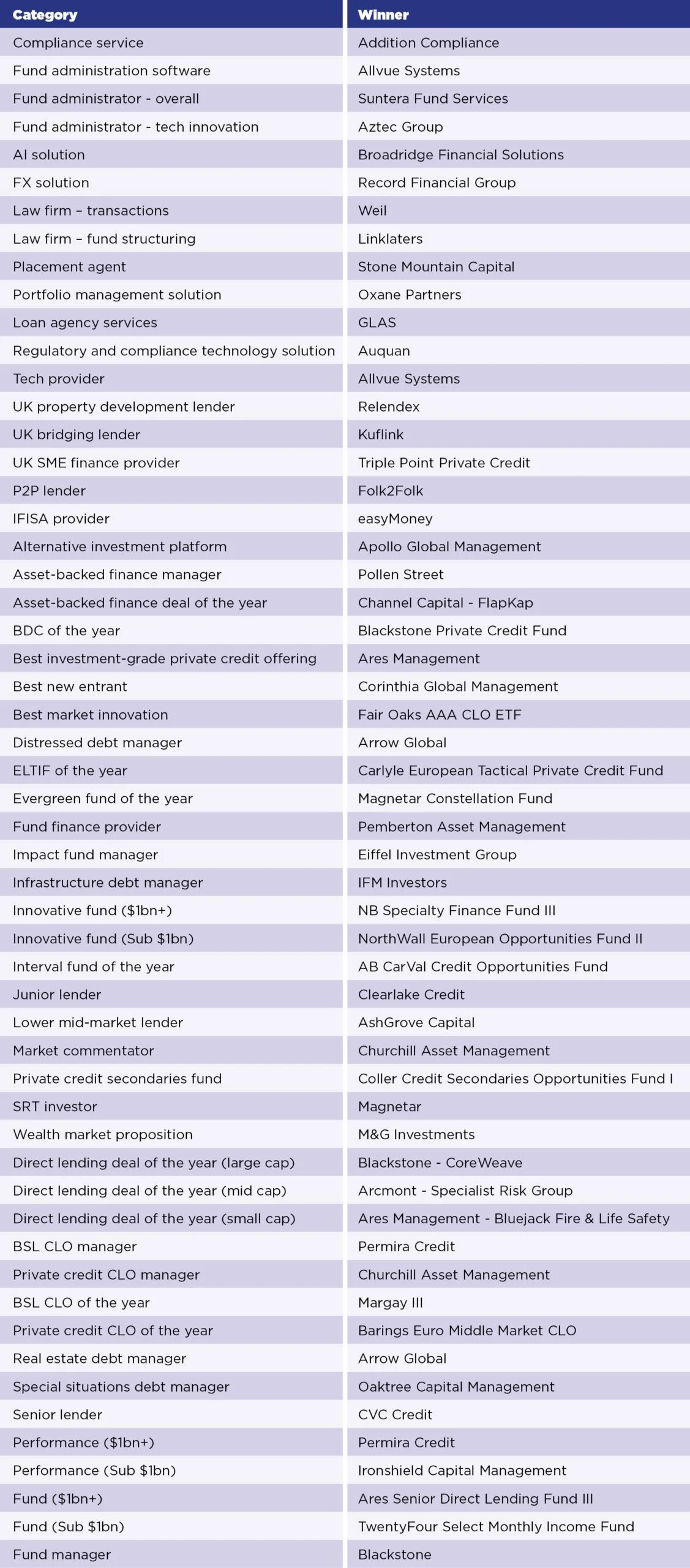 Alternative Credit Awards 2025: Winners unveiled - Alternative Credit ...